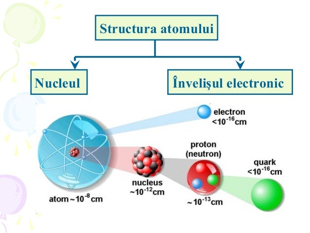 Atomul. Structura atomului