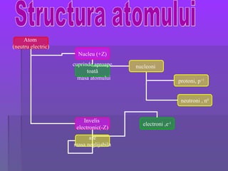 Atomul | PPT