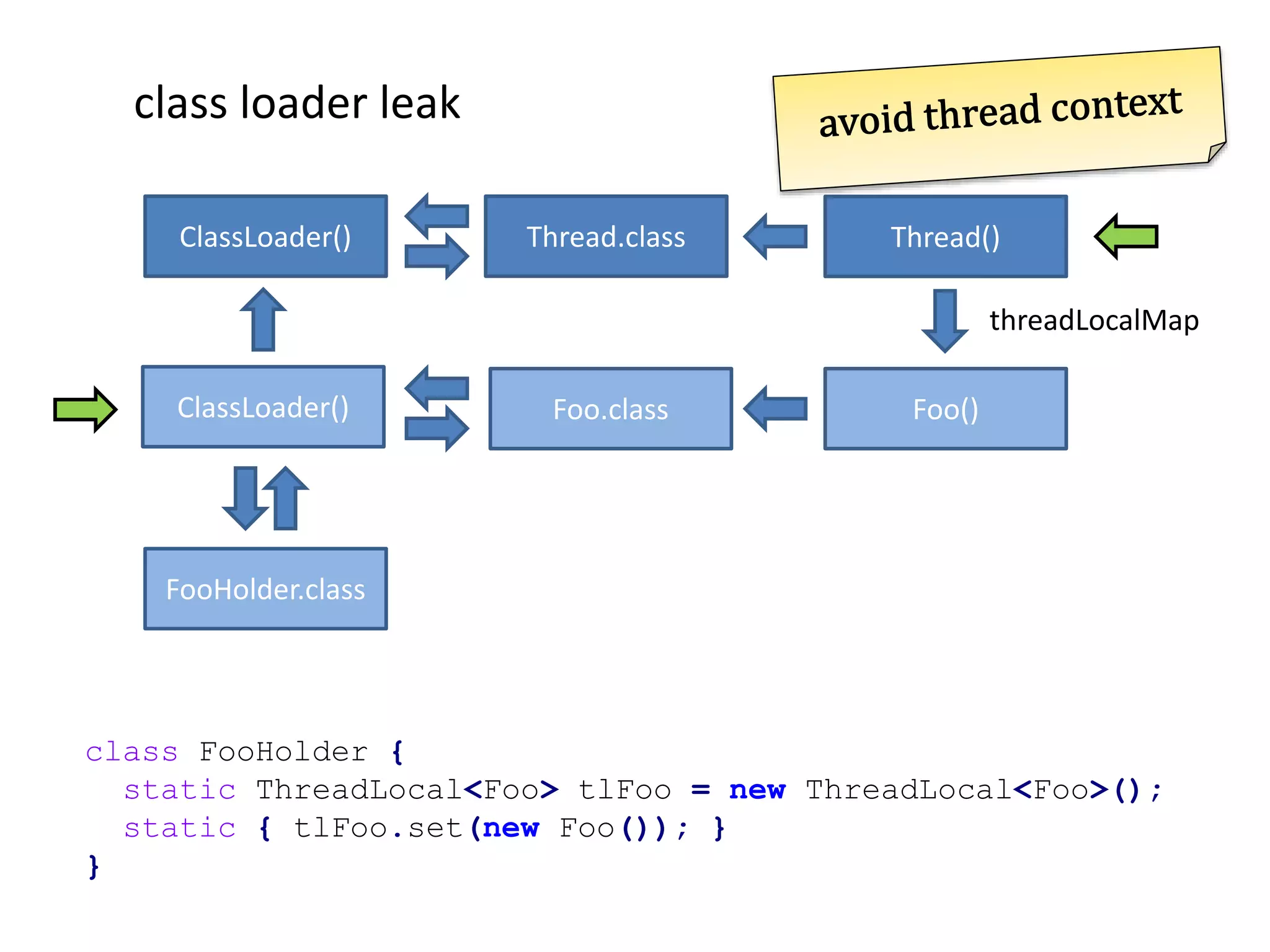 A topology of memory leaks on the JVM | PPT