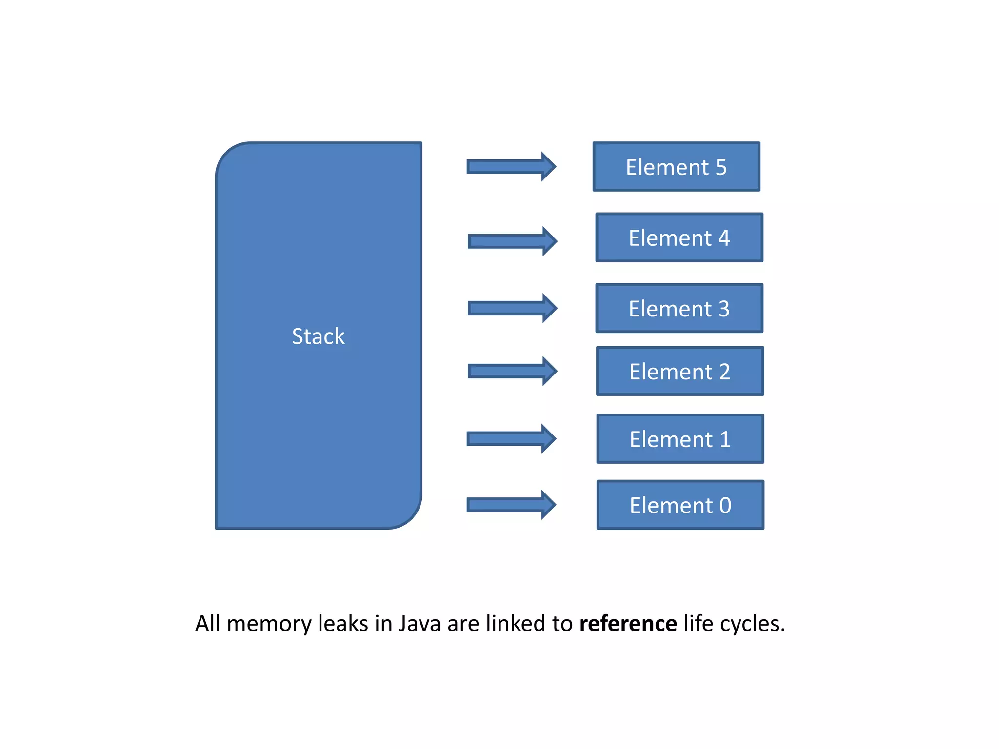 A topology of memory leaks on the JVM | PPT