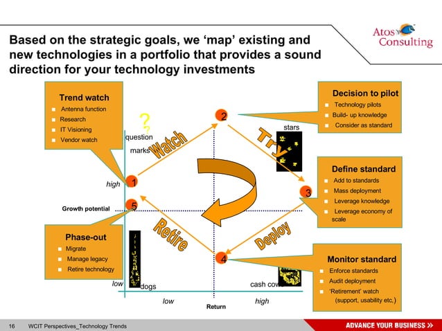 Atos Consulting World Class IT Perspectives Technology Trends | PPT