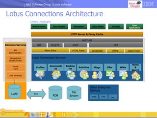 Lotus Connections - Profiles (beheer & development) | ODP | Databases ...