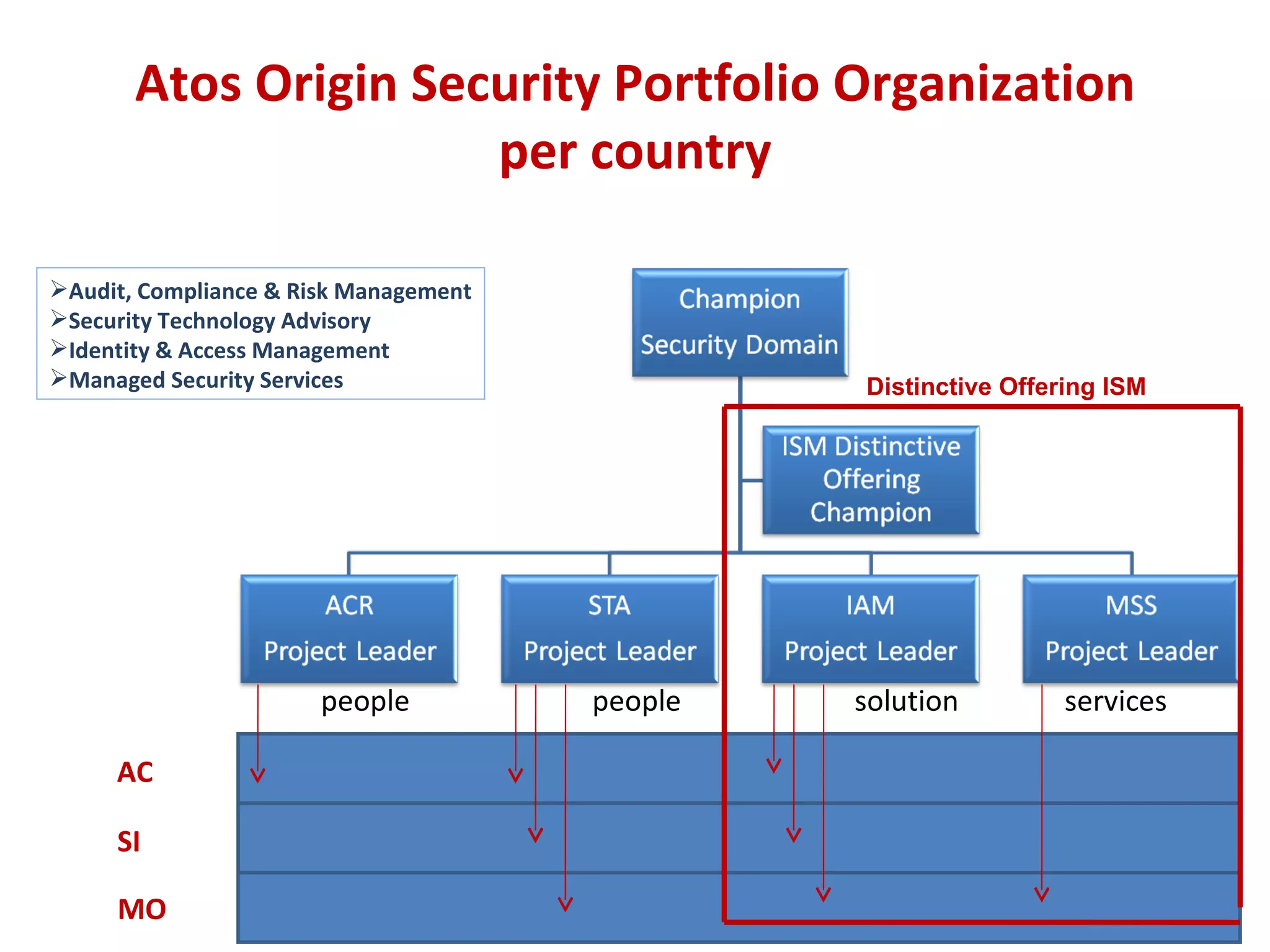 Atos Origin I S M Organization | PPT