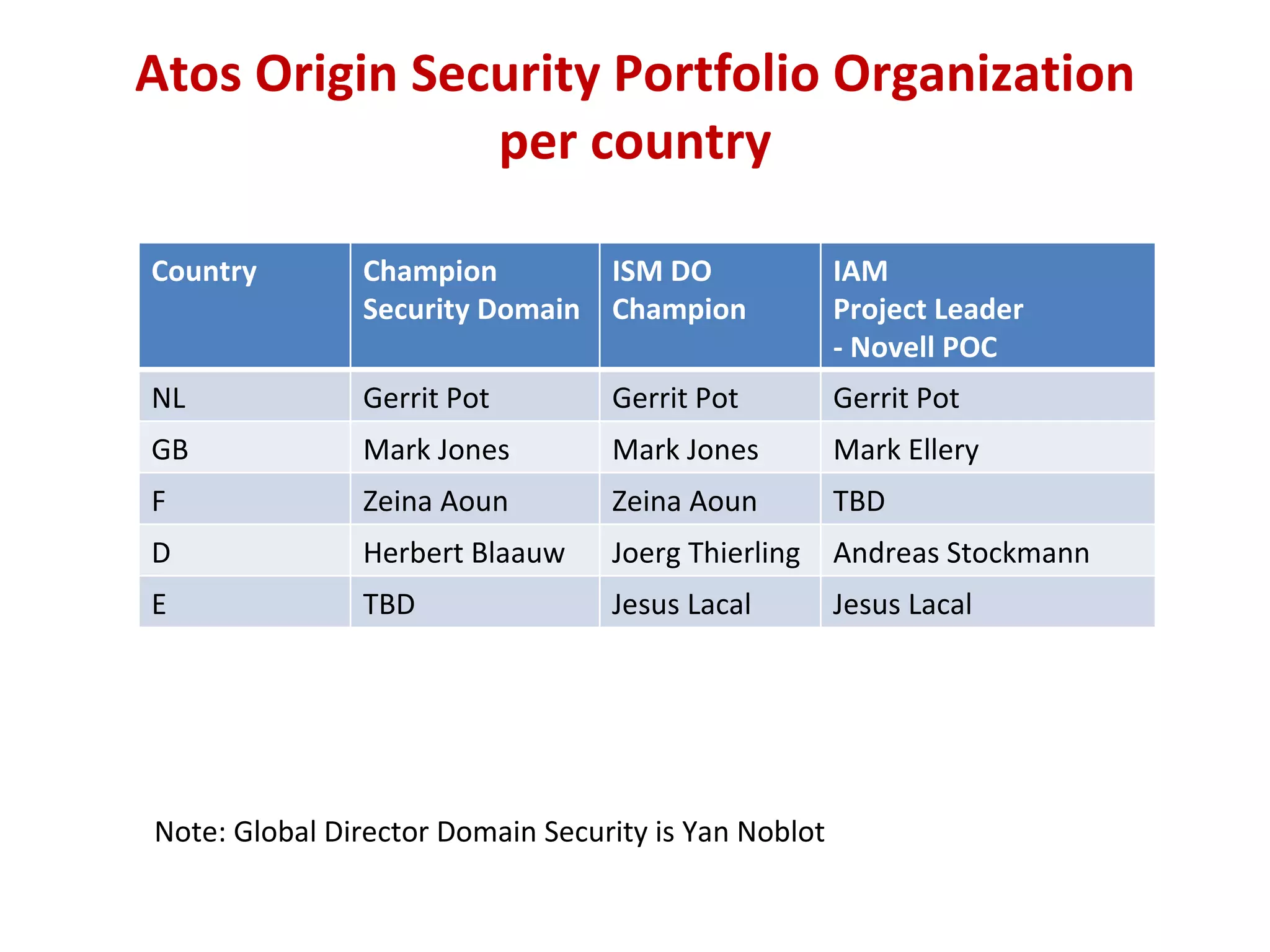 Atos Origin I S M Organization | PPT