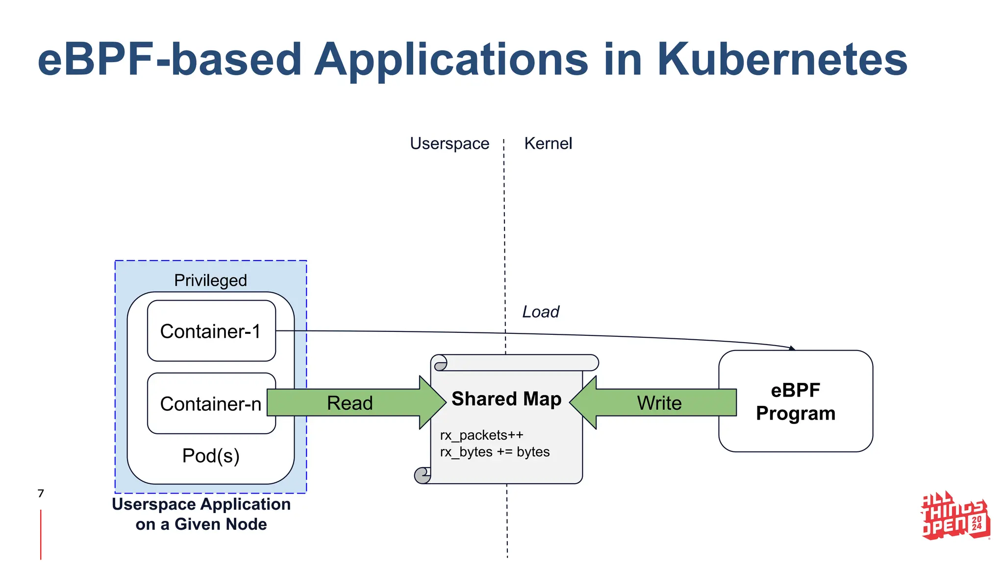 The Open Source Ecosystem for eBPF in Kubernetes | PDF
