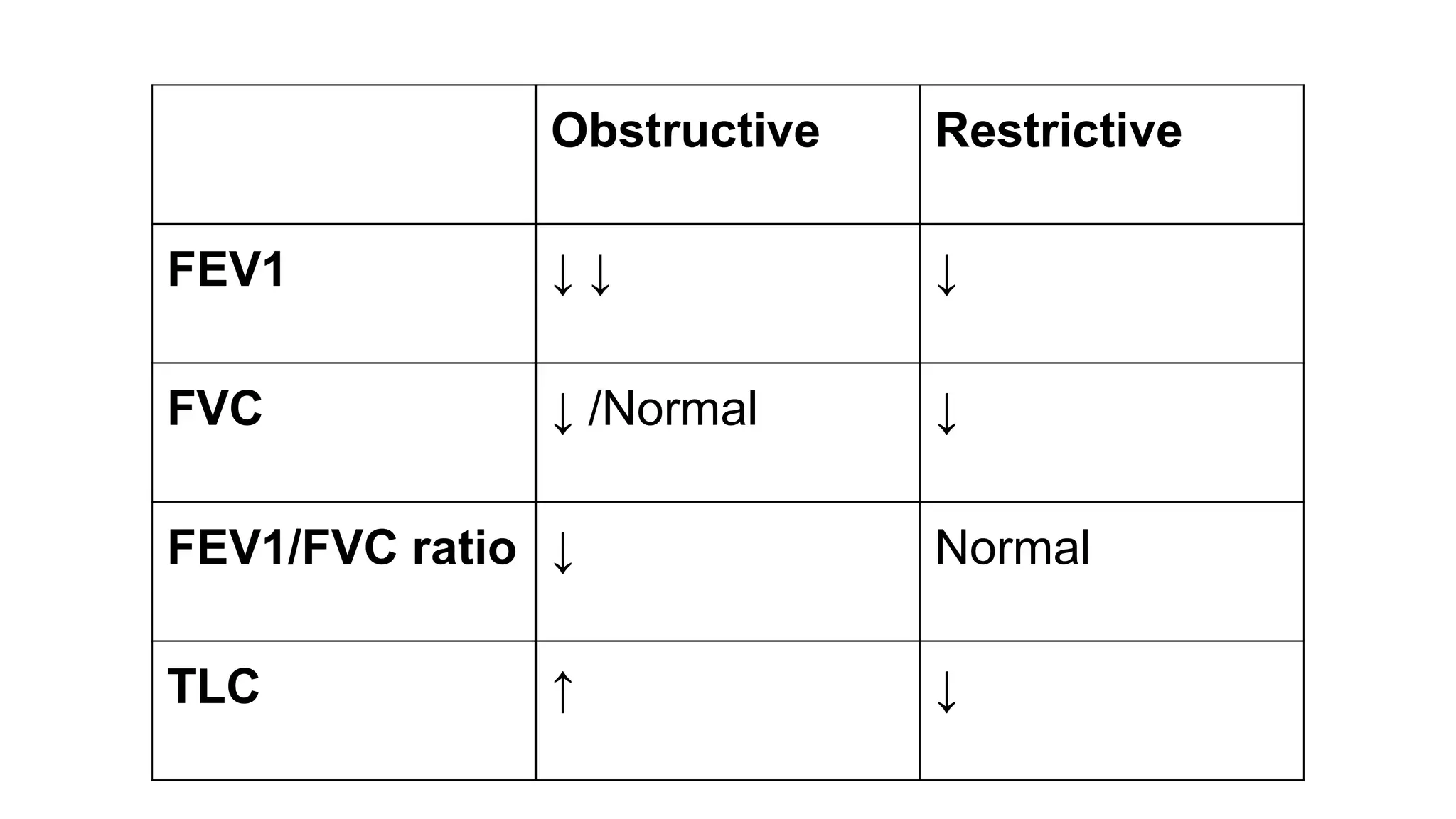 Obstructive vs Restrictive Pulmonary Disease - Pathology - ATOT | PPTX