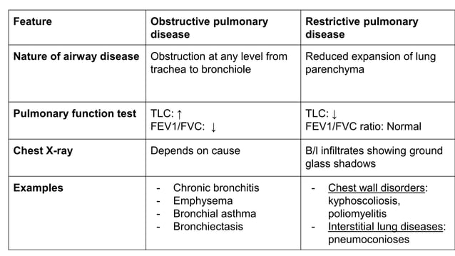 Obstructive vs Restrictive Pulmonary Disease - Pathology - ATOT | PPTX ...