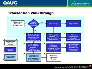 Oracle EBS: ATO with Outside Processing | PPTX