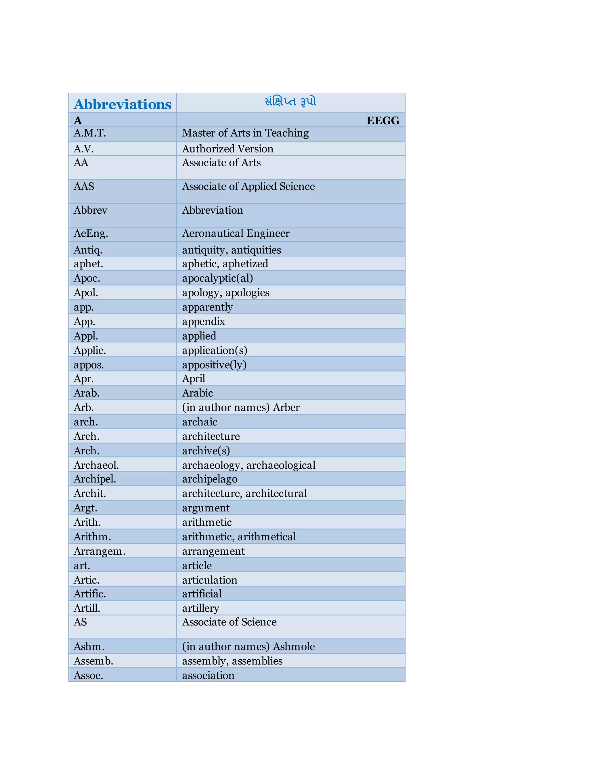 A to Z Abbreviations | DOCX