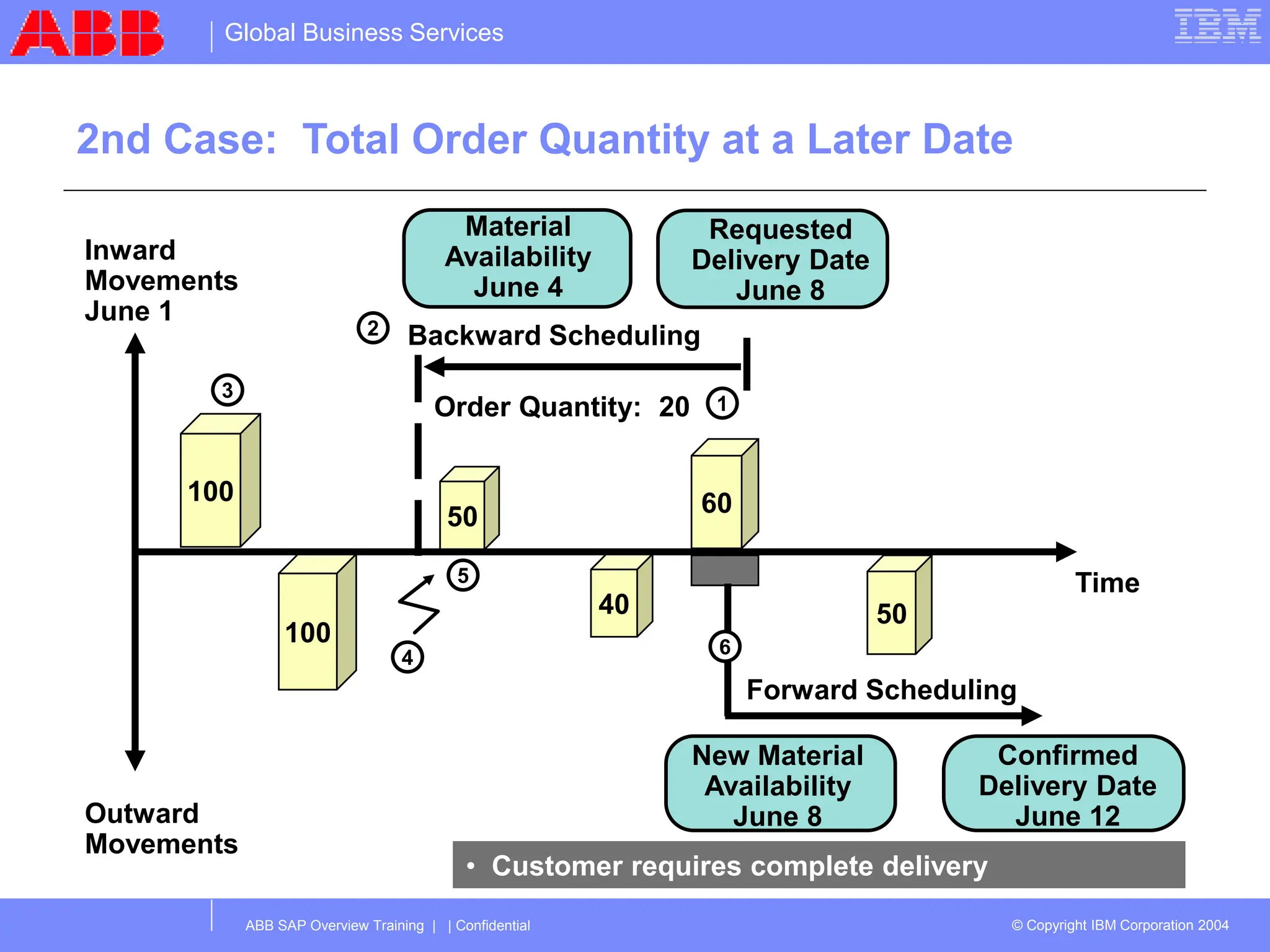 sap ATP sap ATP sap ATP sap ATP sap ATP.ppt | Logistics | Business