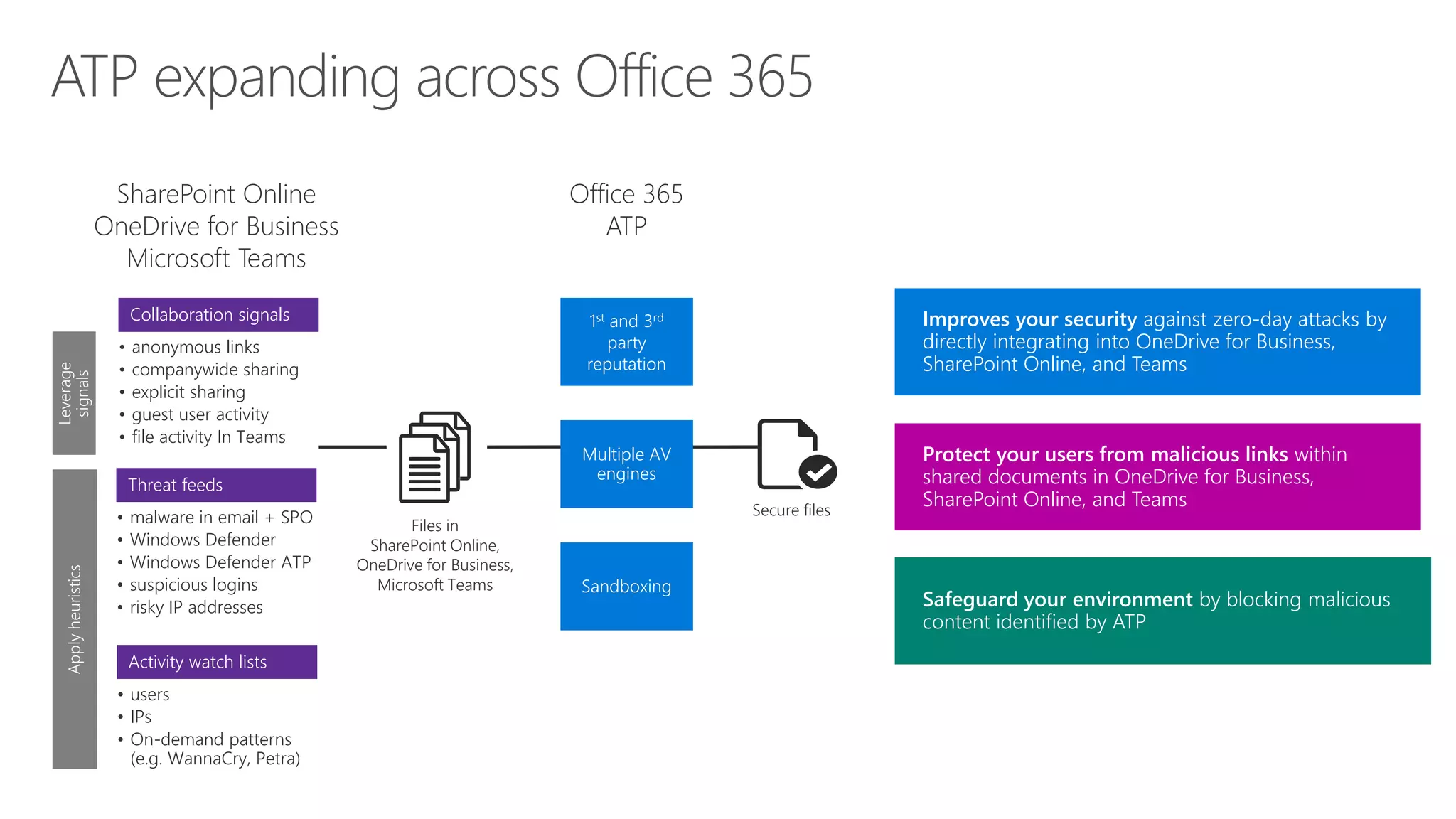 An introduction to Office 365 Advanced Threat Protection (ATP) | PDF