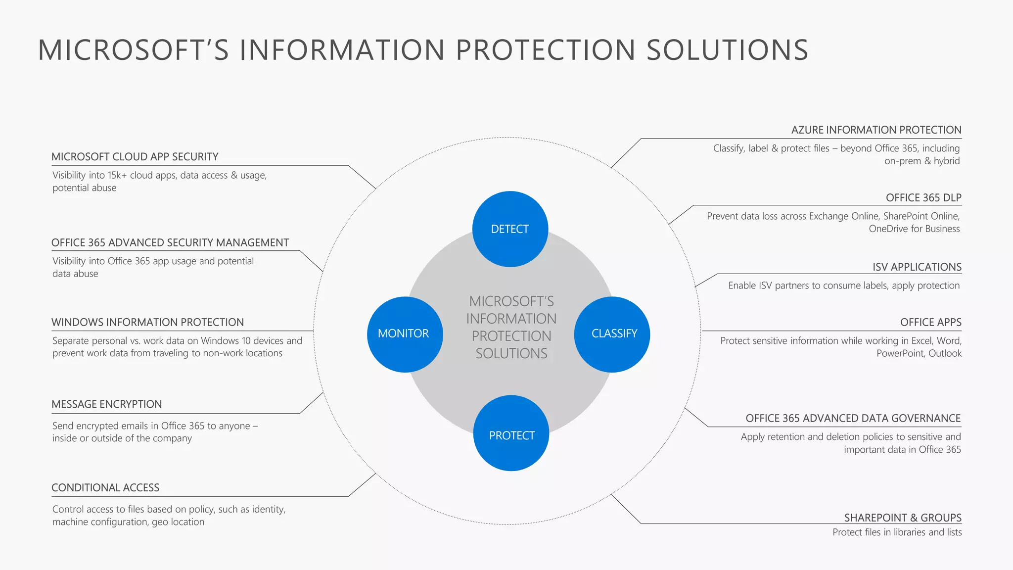 An introduction to Office 365 Advanced Threat Protection (ATP) | PDF