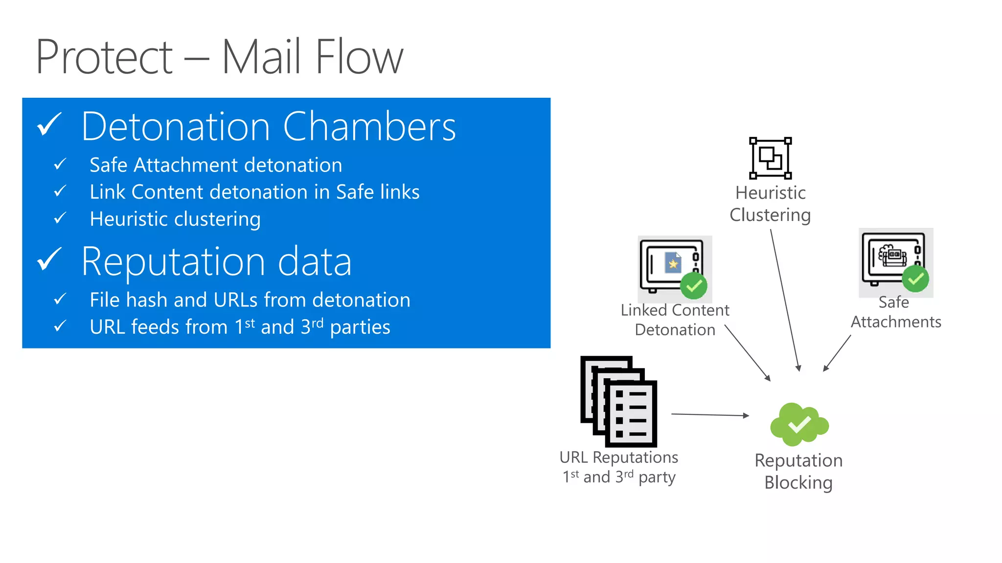 An introduction to Office 365 Advanced Threat Protection (ATP) | PDF