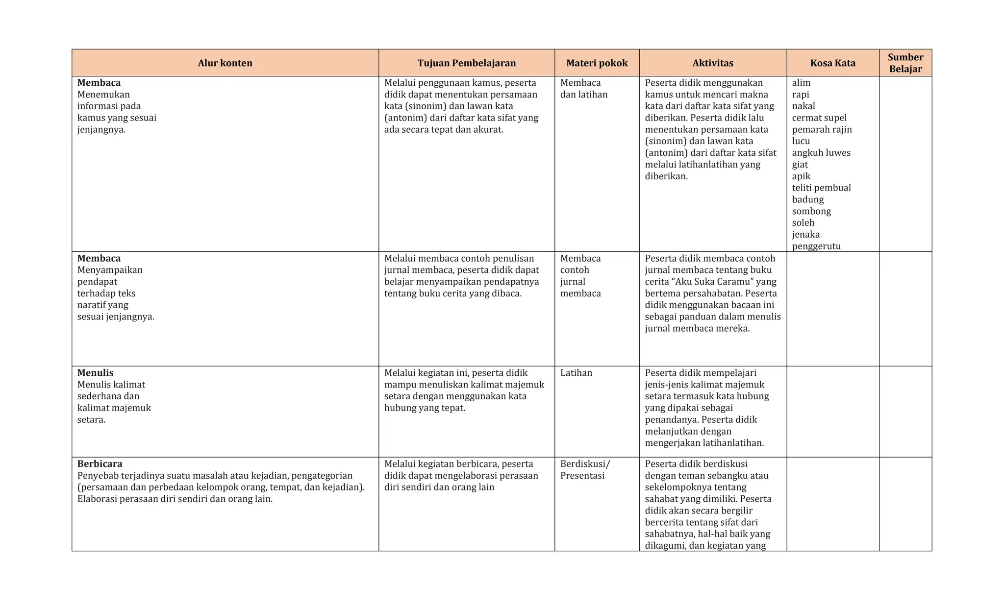 ATP & CP Bahasa Indonesia kelas 5 Bab 1.docx