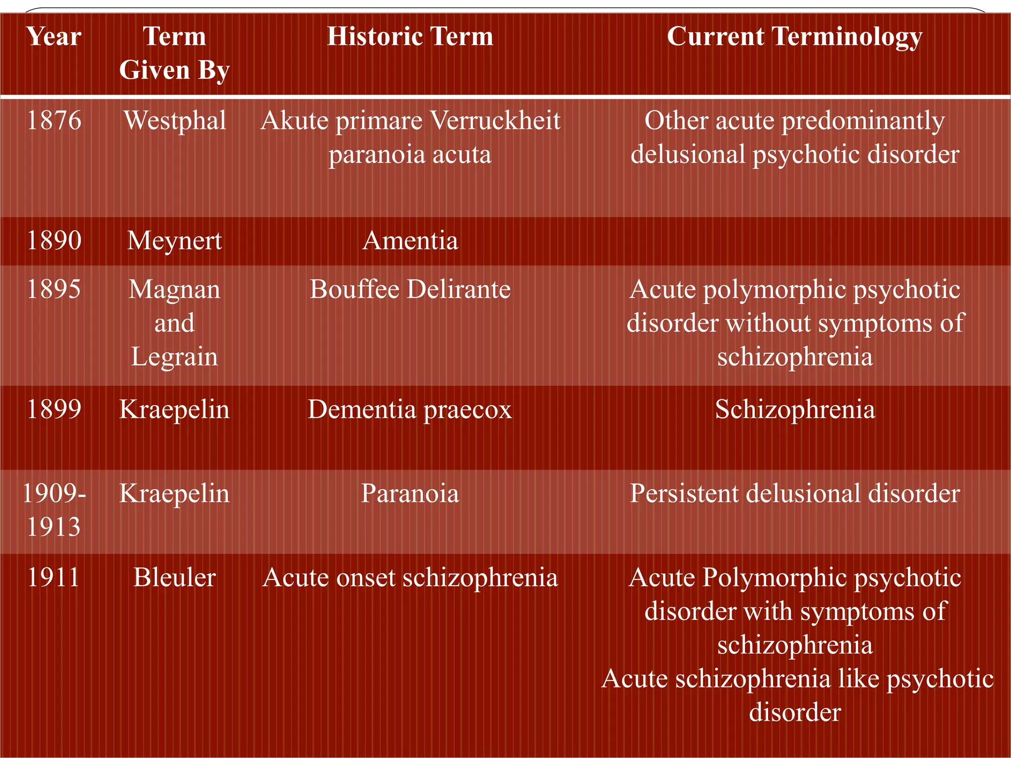 Acute and transient Psychotic Disorder | PPTX