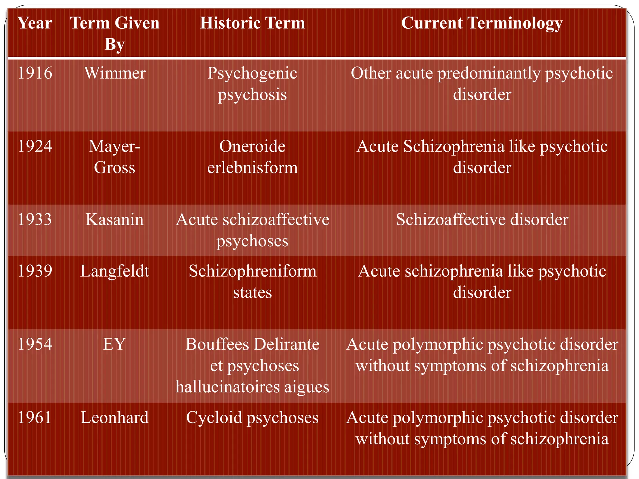Acute and transient Psychotic Disorder | PPTX