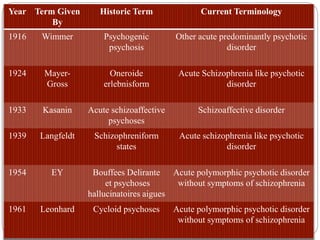 Acute and transient Psychotic Disorder | PPTX