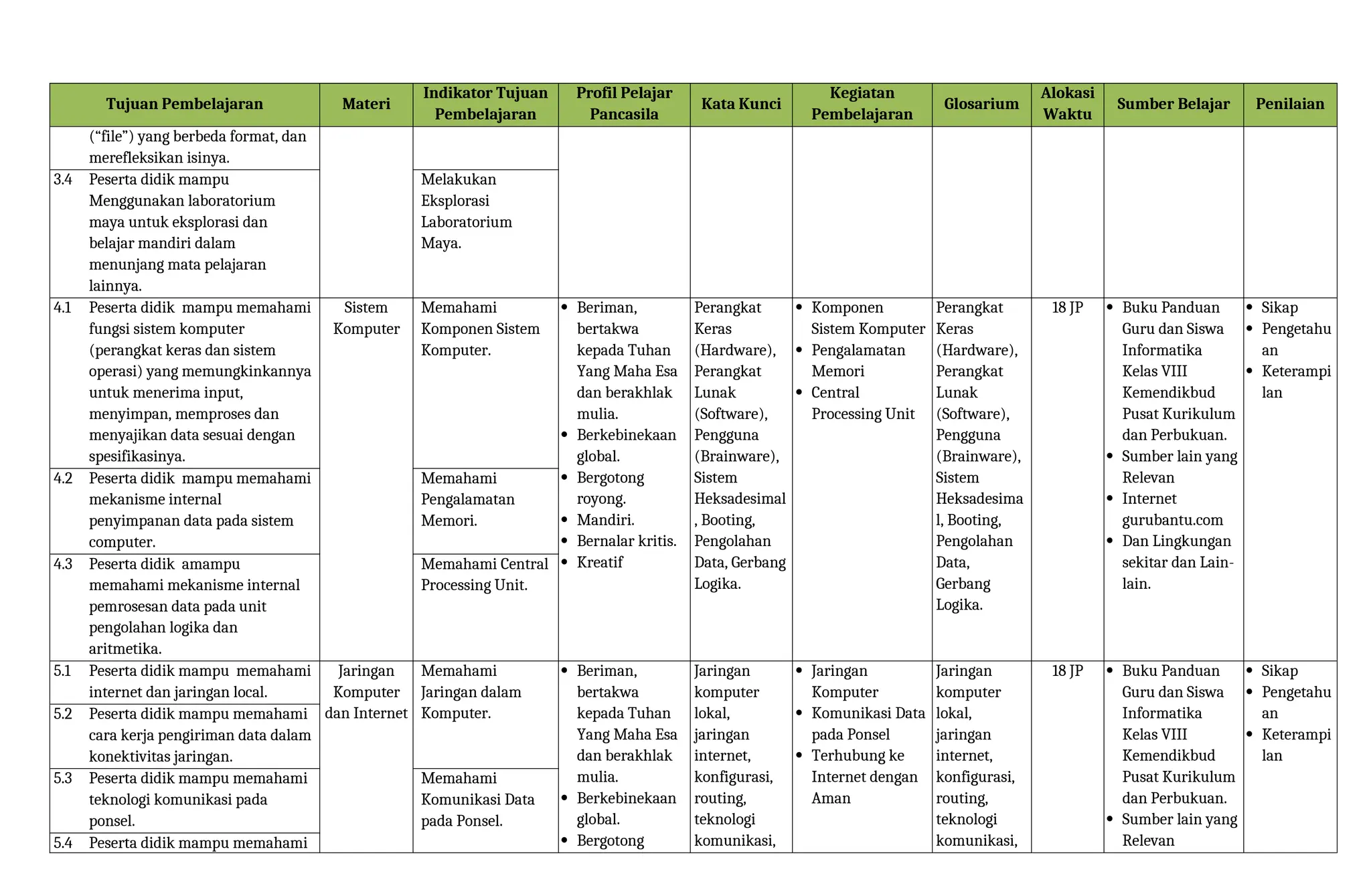 ATp dan CP Informatika level 8 Sem 1-2.docx