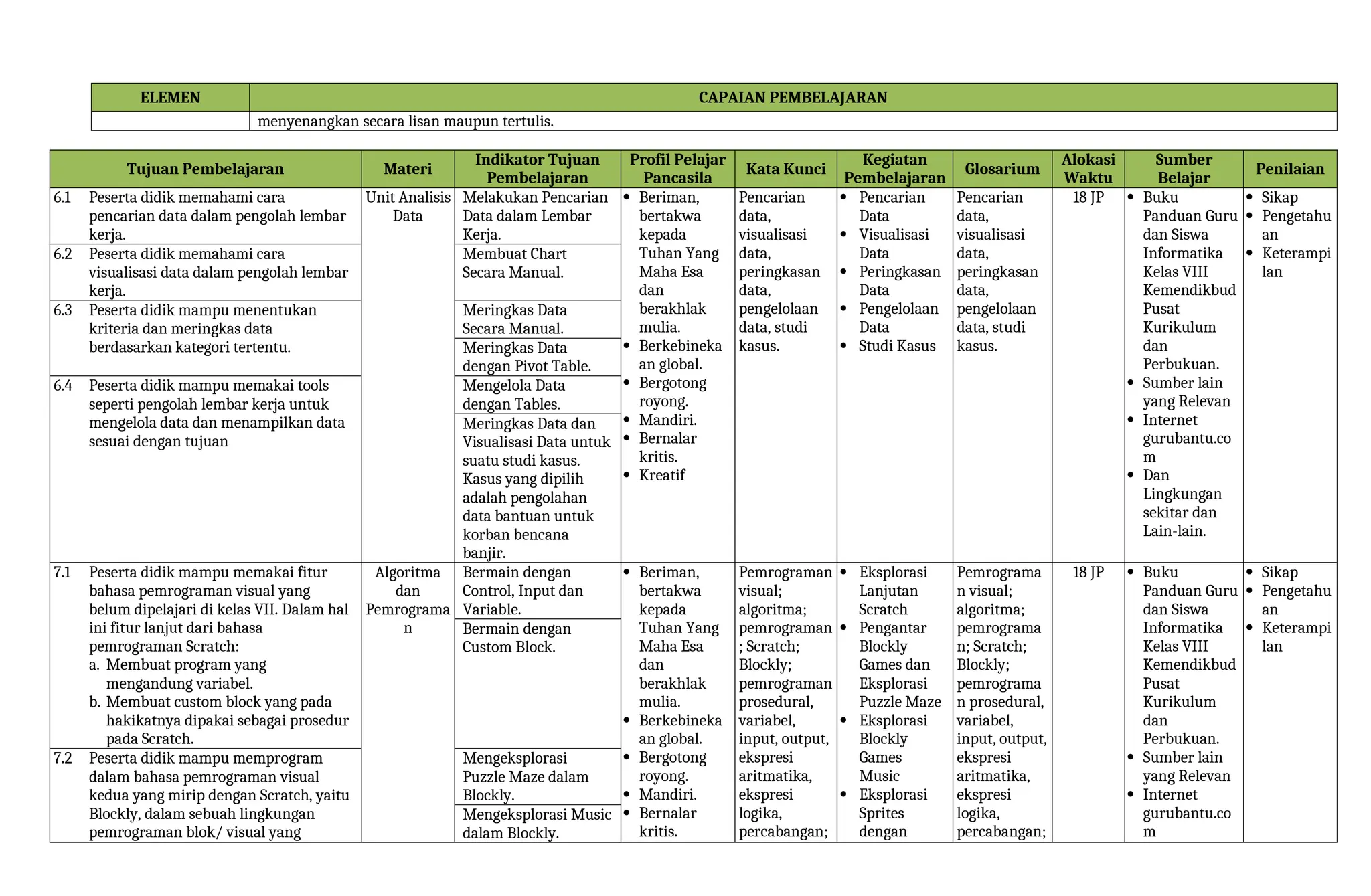 ATp dan CP Informatika level 8 Sem 1-2.docx