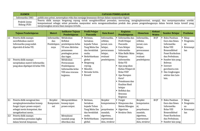 ATp dan CP Informatika level 8 Sem 1-2.docx