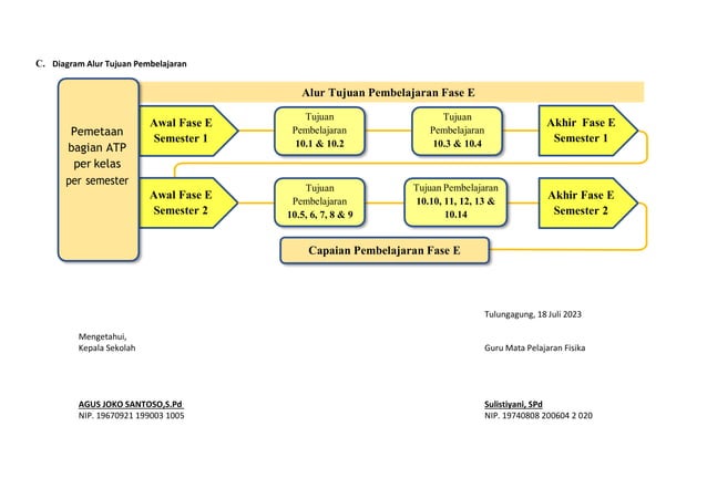 ATP DAN TP KURMA.pdf UNTUK KEPERLUAN PENYUSUNAN MODUL AJAR | PPT