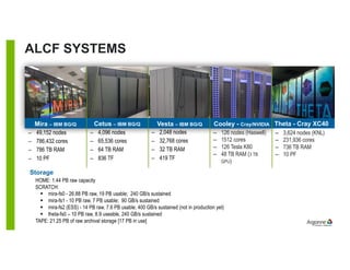 Argonne's Theta Supercomputer Architecture | PPT