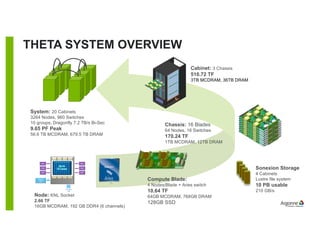 Argonne's Theta Supercomputer Architecture | PPT
