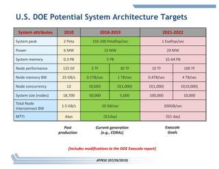 Overview of HPC Interconnects | PPT