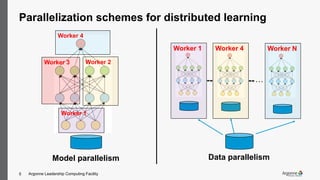 Data Parallel Deep Learning | PPT