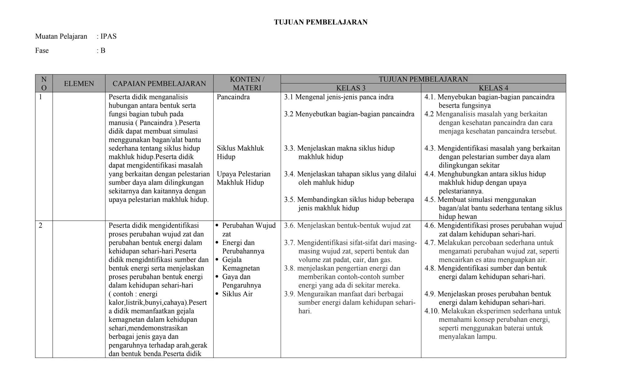 ATP Fase B_IPAS.docx nateri tentang ilmu pengetahuan sosial | DOCX