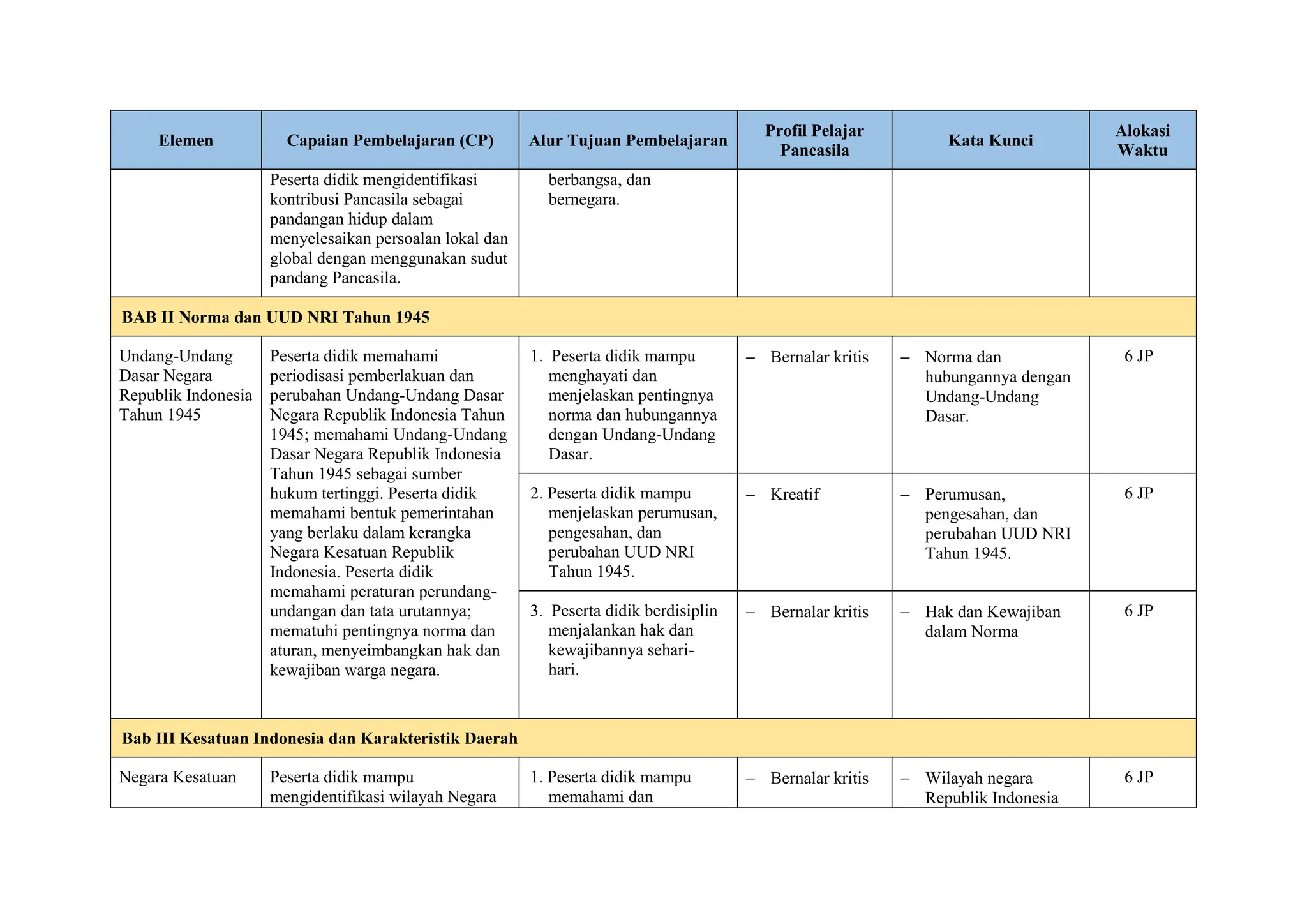ATP Fase D7 - Pendidikan Pancasila kelas 7.doc