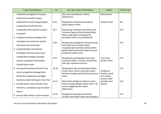 ATP fase E - kimia kelas x kurikulum merdeka.docx
