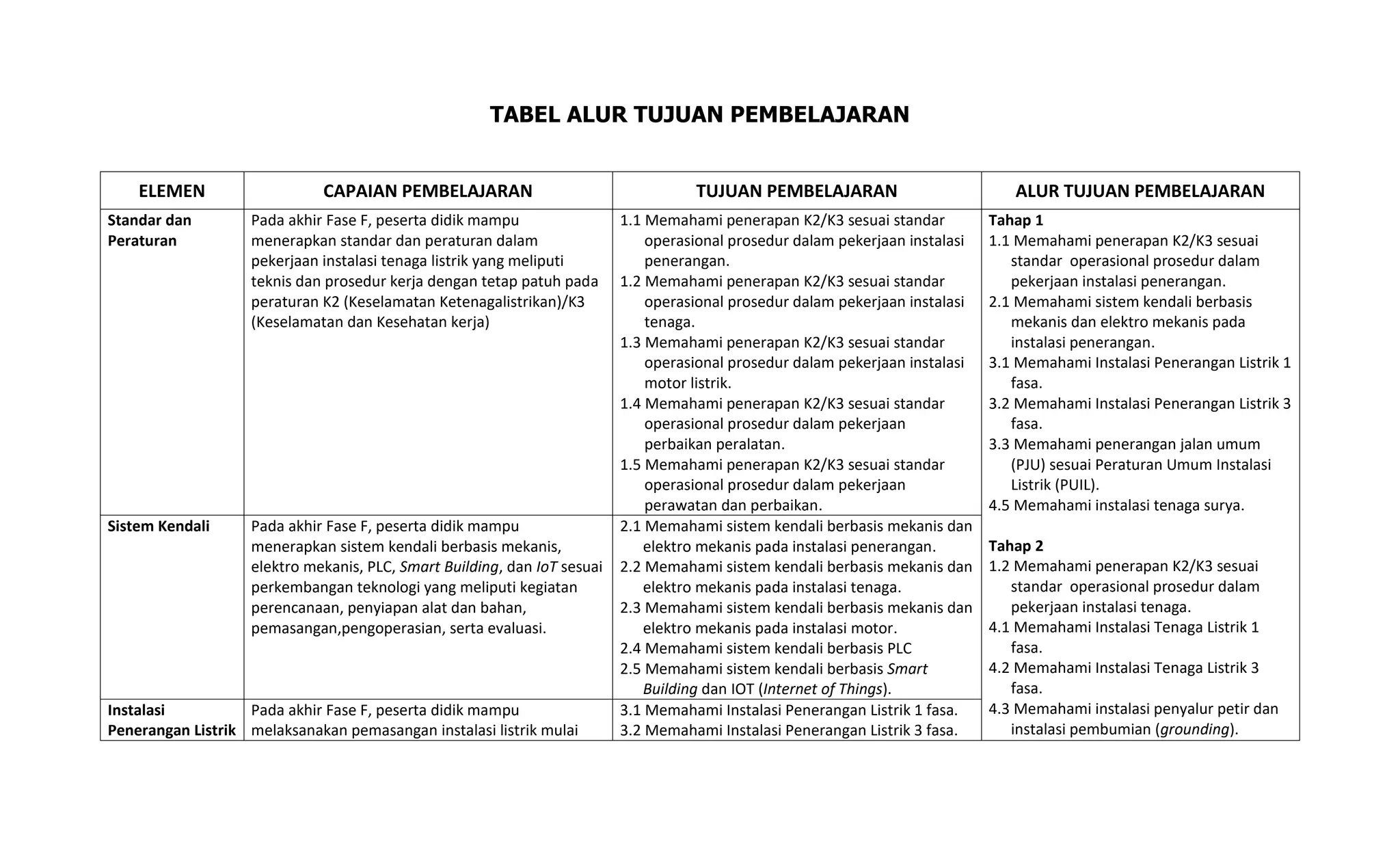 Alur Tujuan Pembelajaran Fase F (kleas XI-XII SMK).pdf