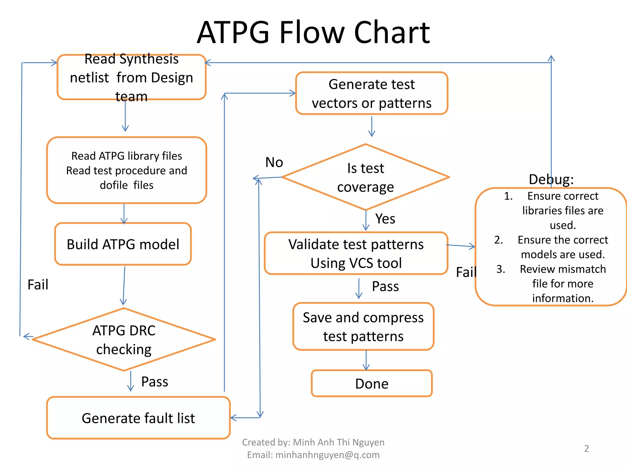 Atpg flow chart | PPTX
