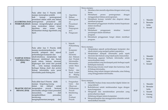 Alur Tujuan Pembelajaran INFORMATIKA 2024.pdf