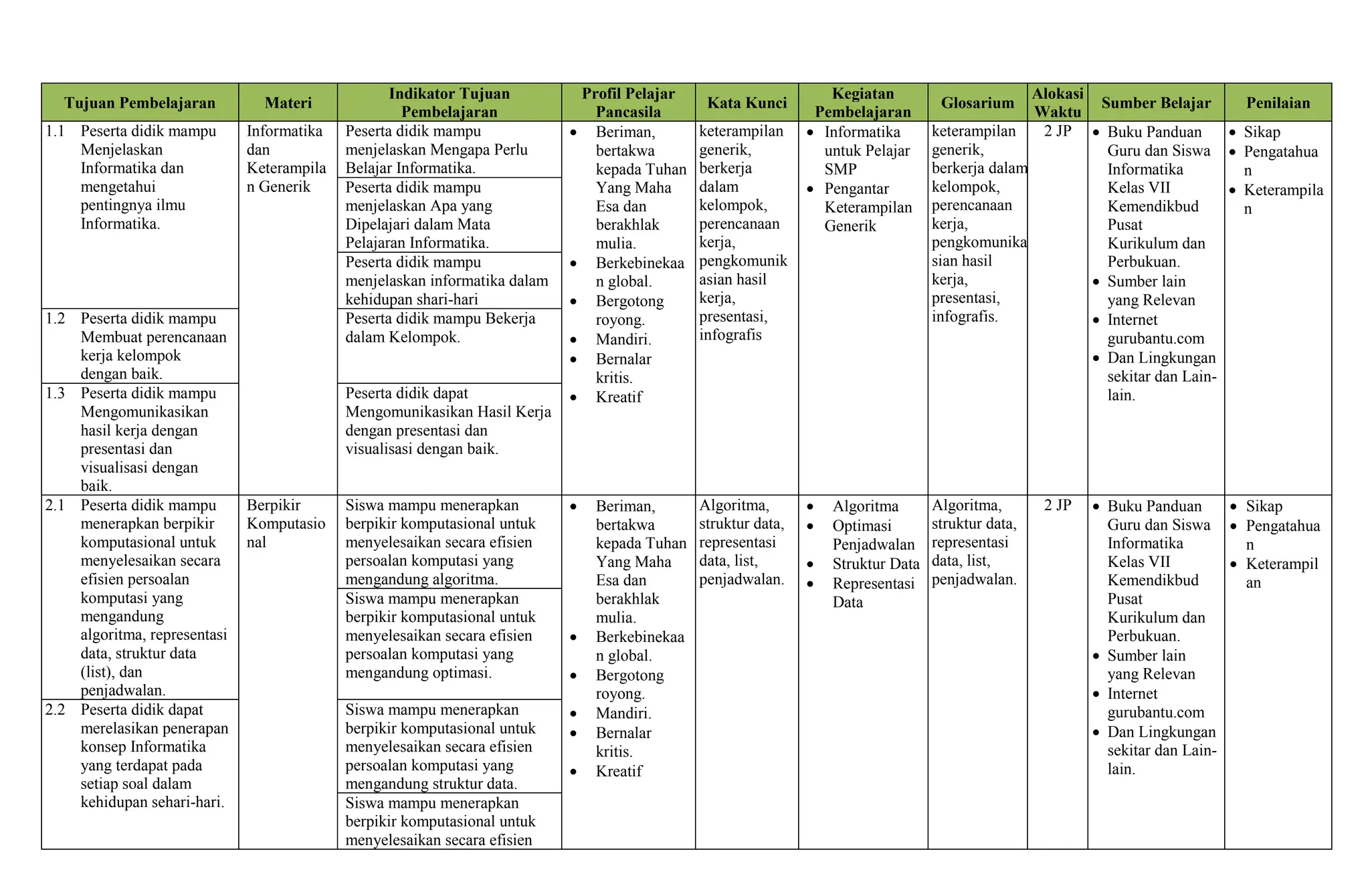 ATP Informatika Kelas VII SEMESTER 1 MMMMMM | PPT