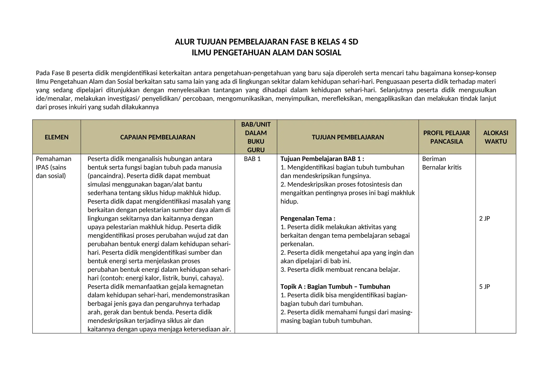 ALUR TUJUAN PEMBELAJARAN IPAS SEKOLAH DASAR.docx