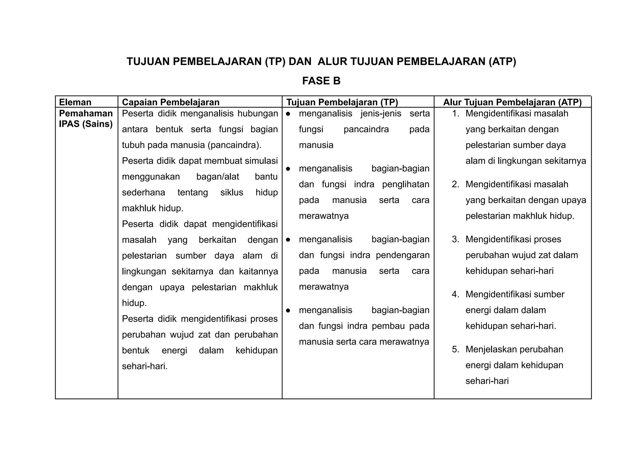 ATP IPAS FASE B ( Kelas 2-4) Sekolah Dasar | PDF