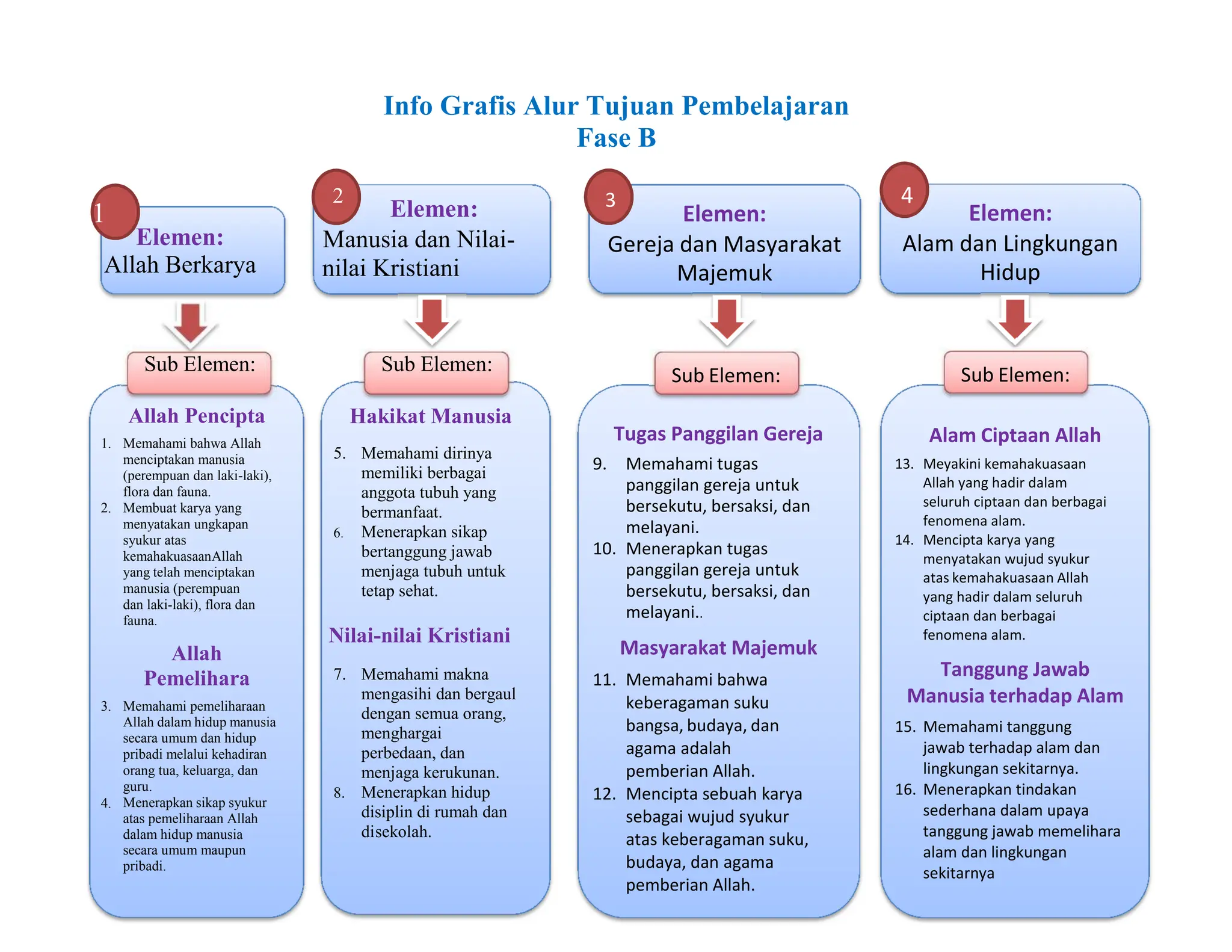 ALUR PEMBELAJARAN KELAS IV KURIKULUM MERDEKA | PPT