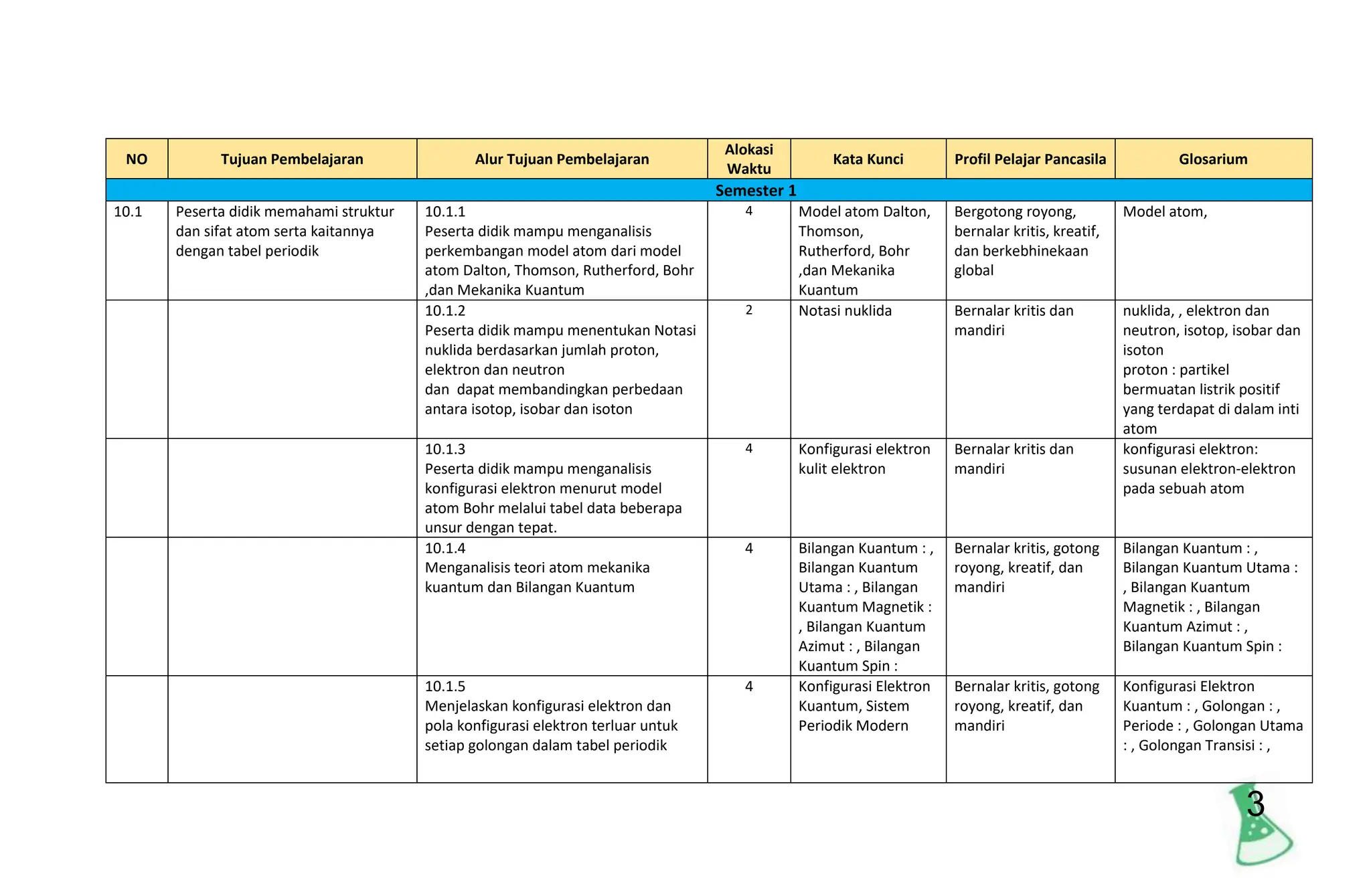 ATP Kimia Fase E Kelas X bisa deigunakan ditahun ajaran 2024/2025 | DOCX