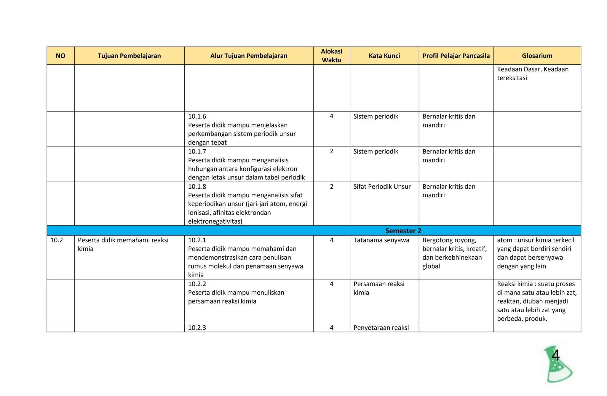 ATP Kimia Fase E Kelas X bisa deigunakan ditahun ajaran 2024/2025 | DOCX
