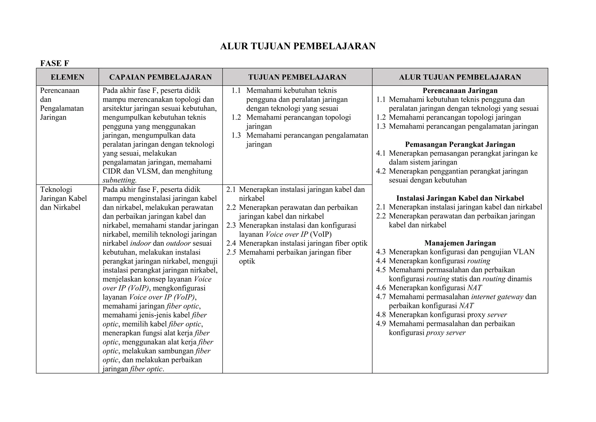 Alur Tujuan Pembelajaran Konsentrasi TKJ | PDF
