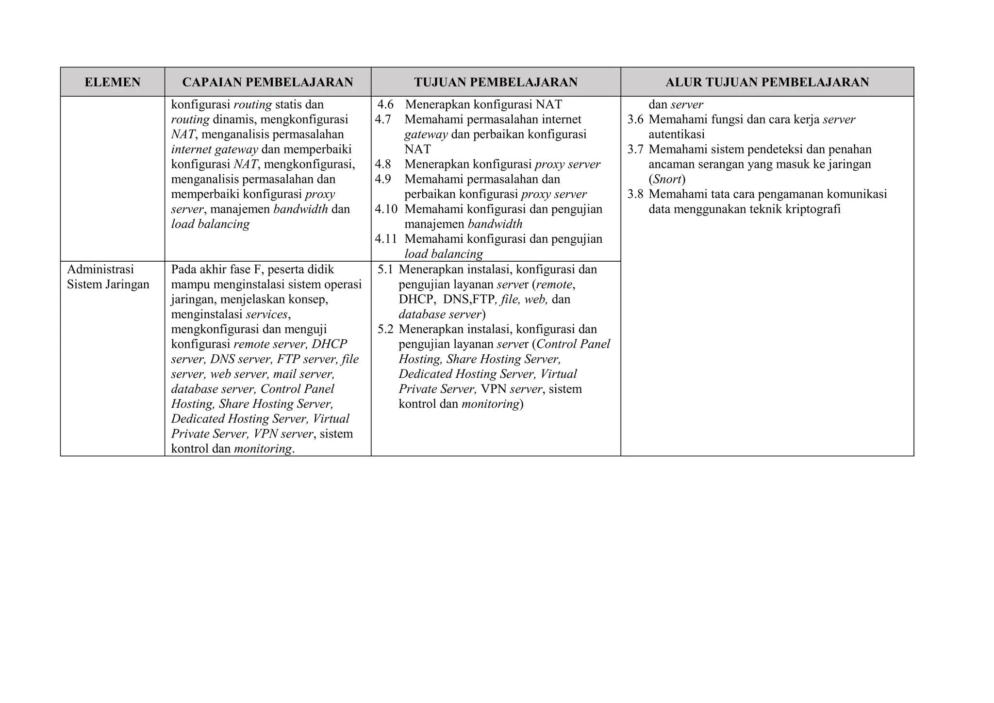 Alur Tujuan Pembelajaran Konsentrasi TKJ | PDF
