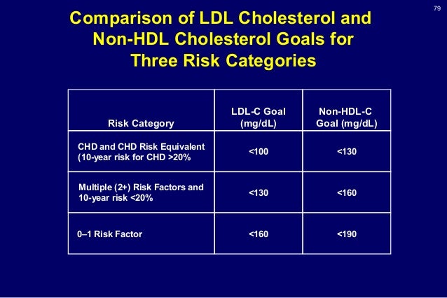 Atp 3 CHOLESTEROL GUIDELINES