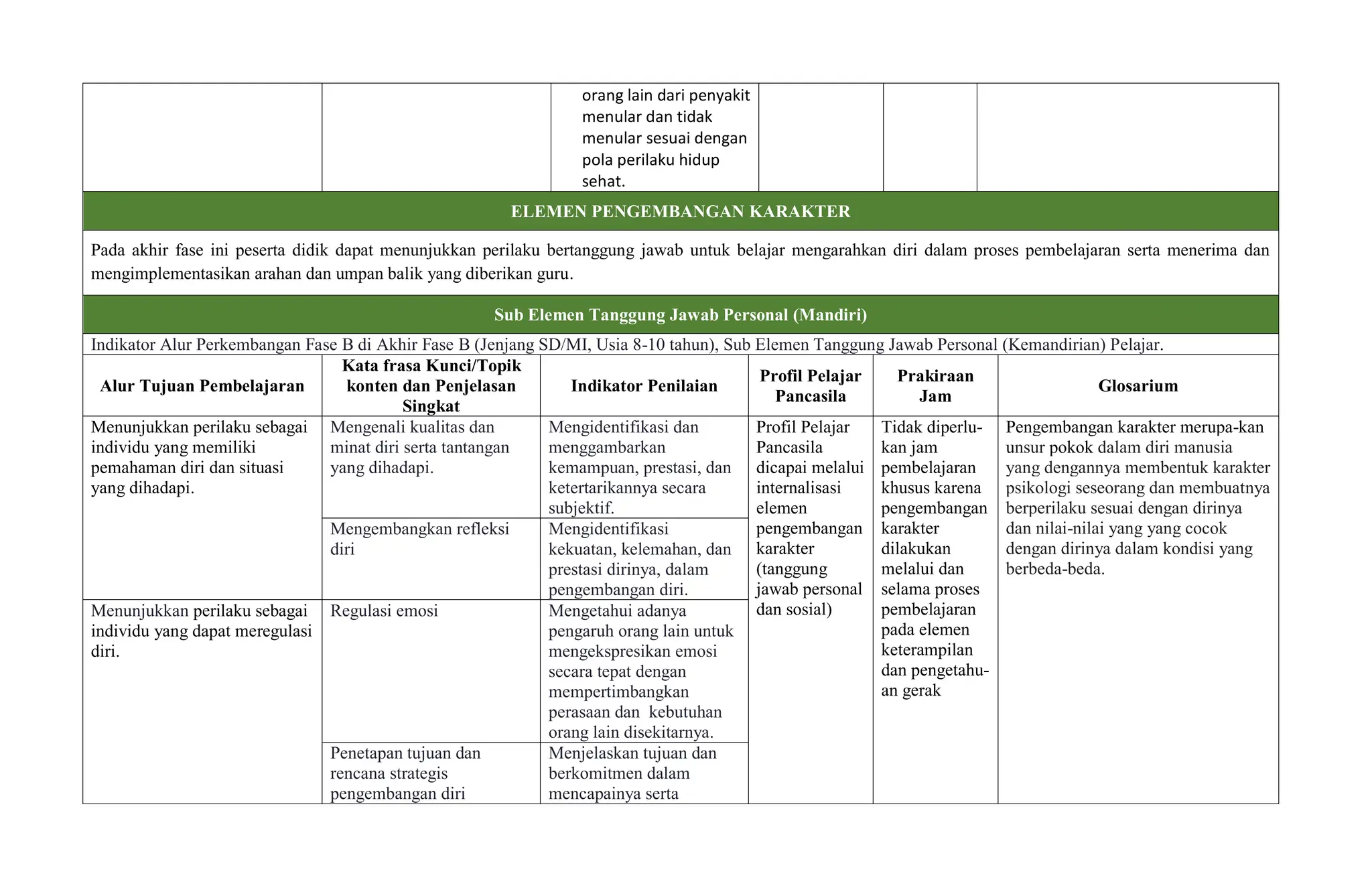 Alur Tujuan Pembelajaran PJOK Kelas 4 SD | PDF