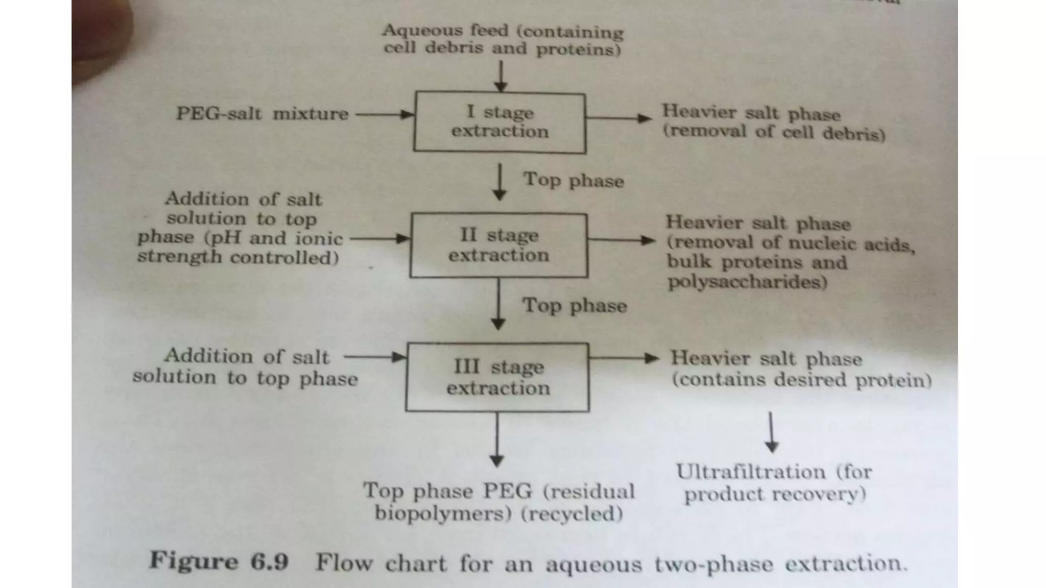 Aqueous Two Phase Extraction | PPTX