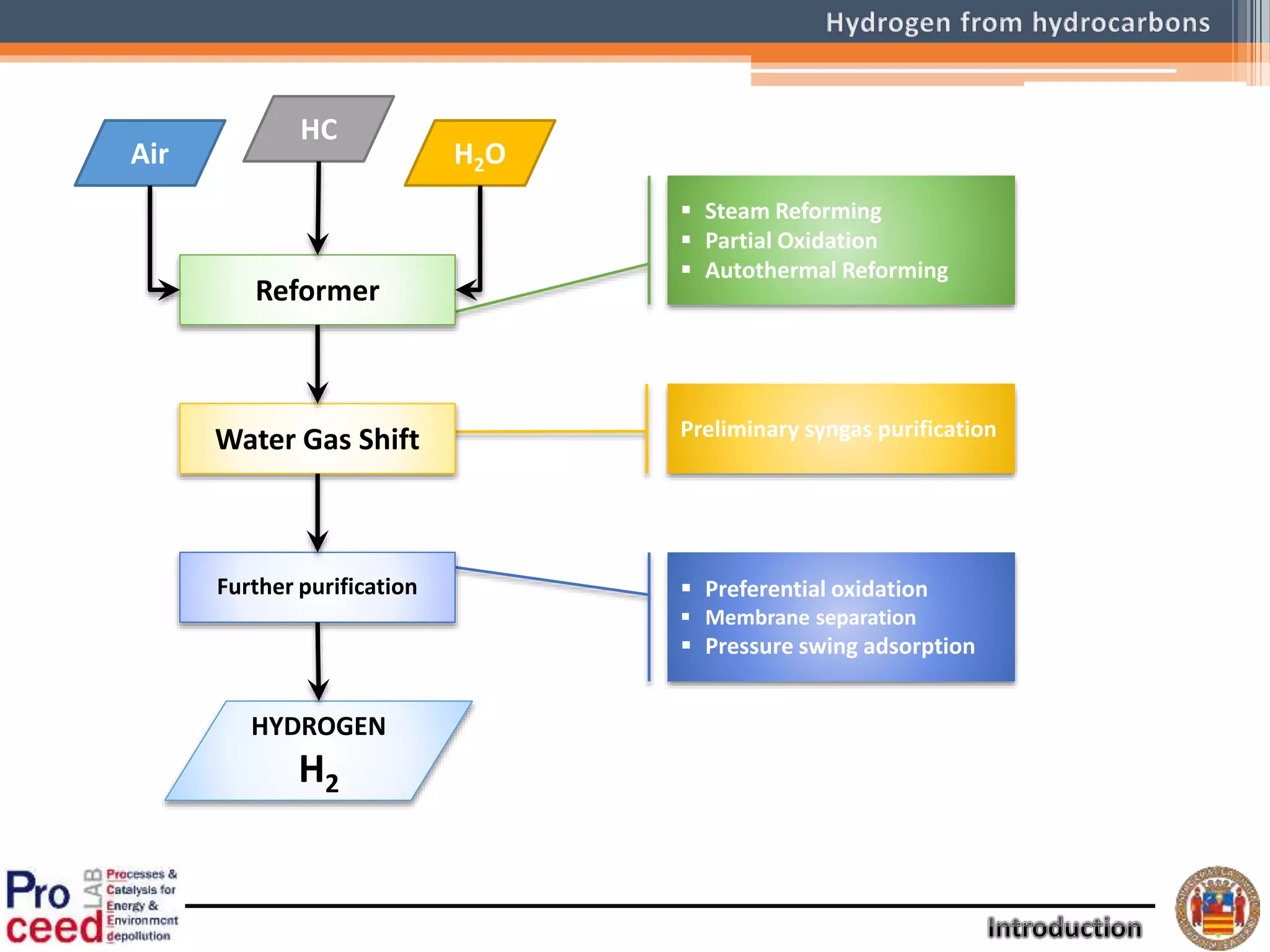 Hydrogen production by a thermally integrated ATR based fuel processor ...