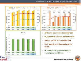 Hydrogen production by a thermally integrated ATR based fuel processor ...