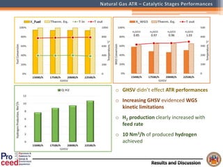 Hydrogen production by a thermally integrated ATR based fuel processor ...