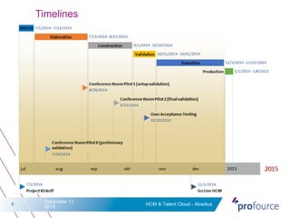 Oracle HCM & Talent Cloud Implementation | PPT